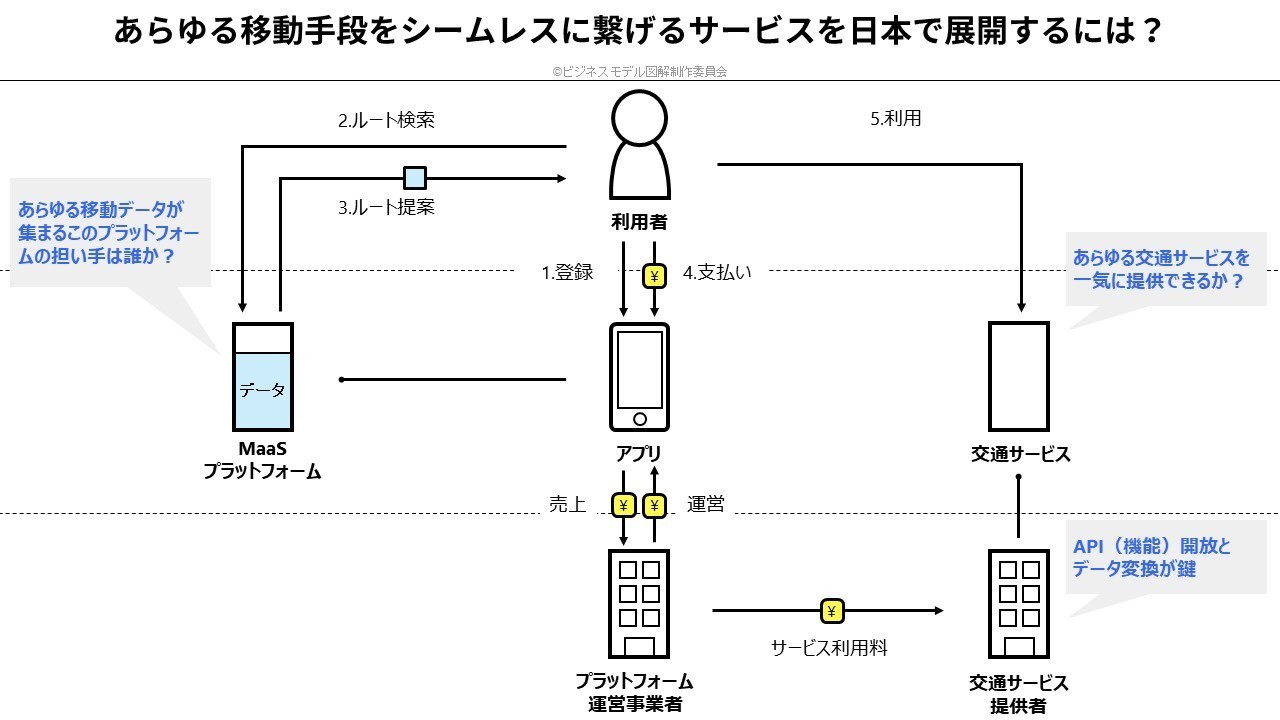 移動手段をシームレスにつなげるWhimをビジネスモデル図解｜いごはち@学びの実践家｜note