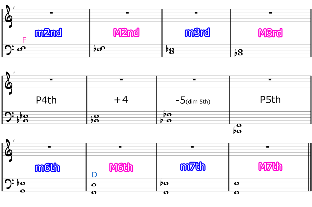 low interval limit の攻略法！音を4つ覚えるだけでいい！｜T.B.S.A.｜note