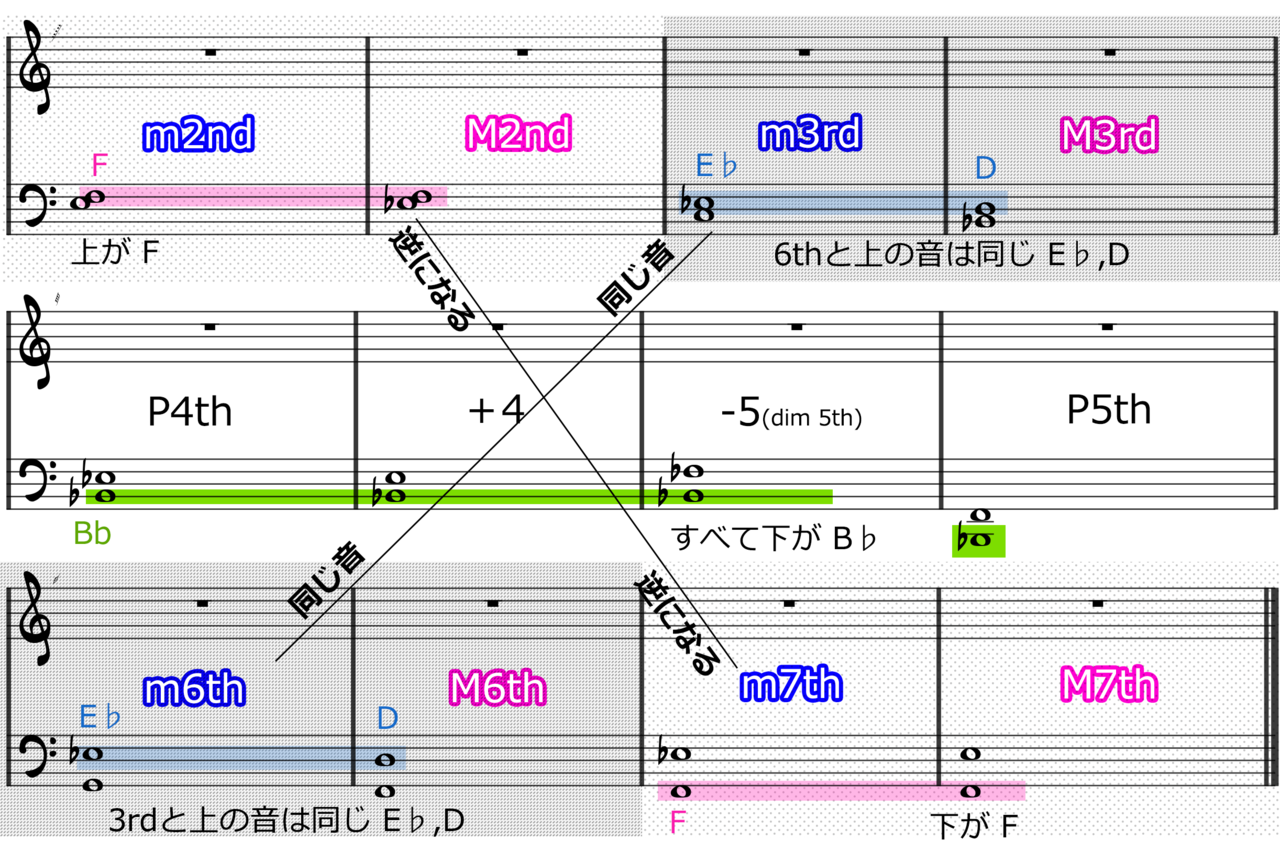 low interval limit の攻略法！音を4つ覚えるだけでいい！｜T.B.S.A.｜note