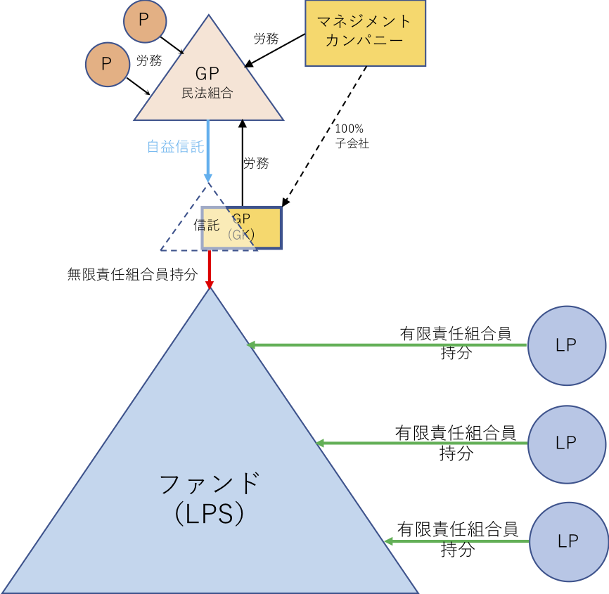 週刊isologue（第532号）ベンチャーキャピタルGPの新ストラクチャー（その1）｜フェムトパートナーズ