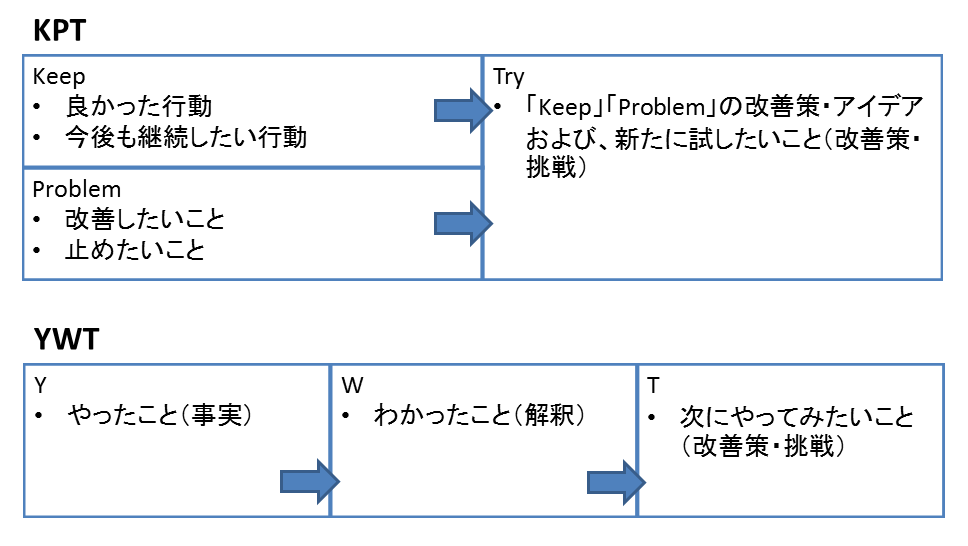 ふりかえりのフレームワーク「KPT」と「YWT」の違い｜U.Mizushima｜note