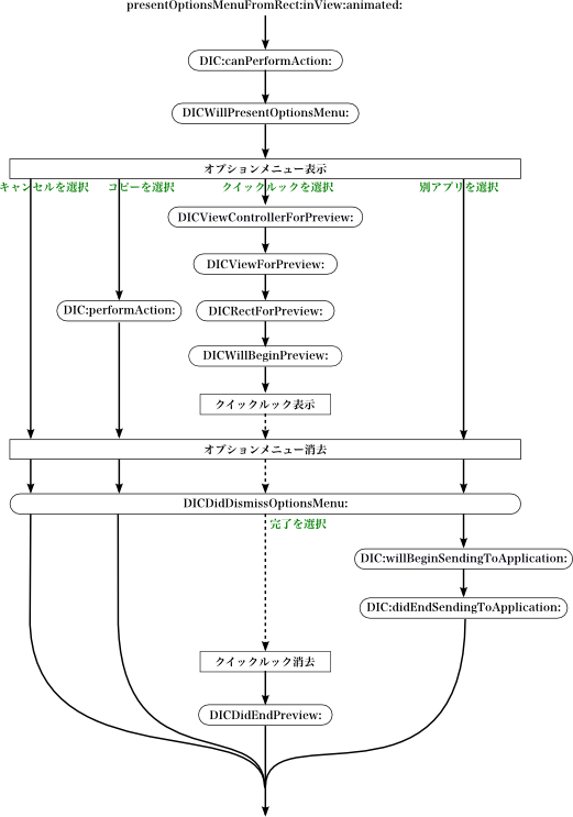 【Objective-C】UIDocumentInteractionControllerDelegateの処理の流れについて（引用記事）【Xcode10.2対応】｜いが