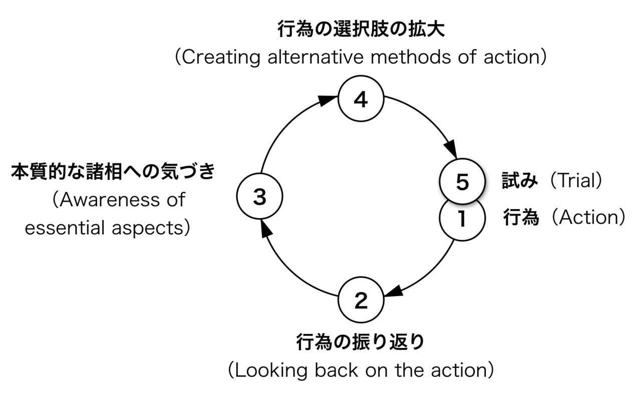 コルトハーヘン alactモデル _ リフレクションの方法とモデル – LHJN