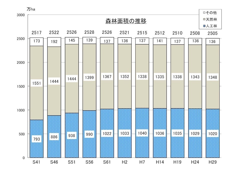 「日本人なら知っておくべき森林のこと」 OPEN VUILD #7｜VUILD株式会社｜note