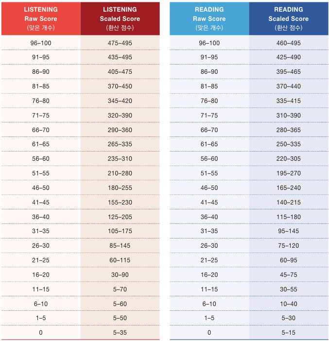 TOEIC：素点から換算スコアを割り出す方法（推定）｜Sangmin Ahn｜note
