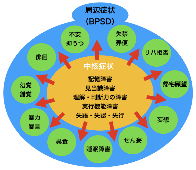 認知症のBPSDに対するリハビリテーション〜リハビリで悪くしたと言われないために〜｜むっくん｜note
