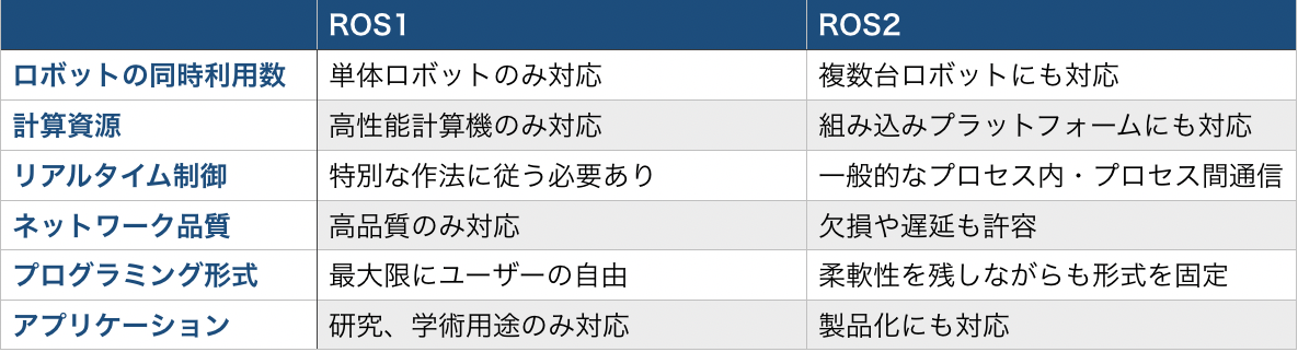 ROSのインストール｜npaka｜note