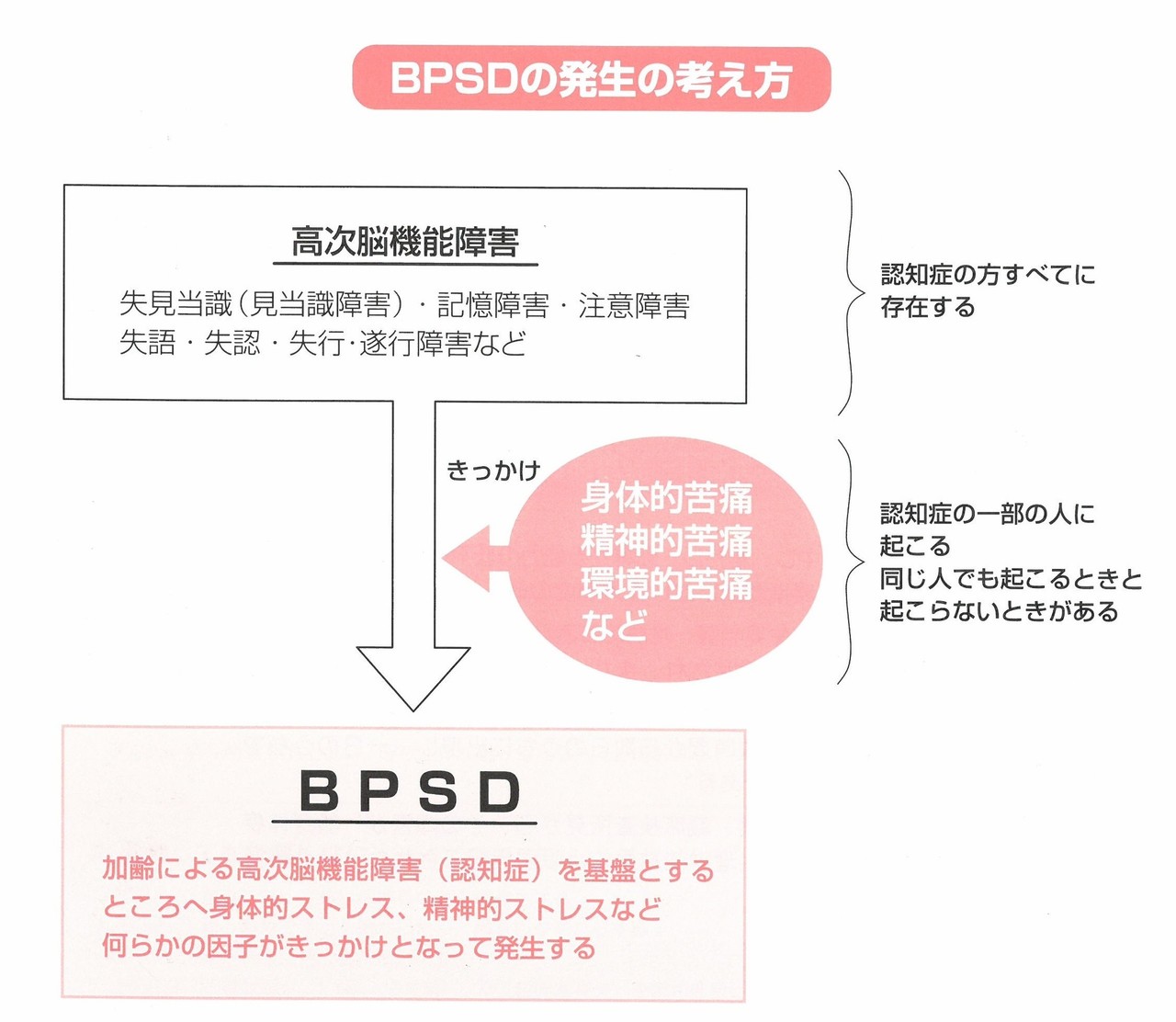 BPSDの基本的障害と発生機序｜株式会社QOLサービス｜note