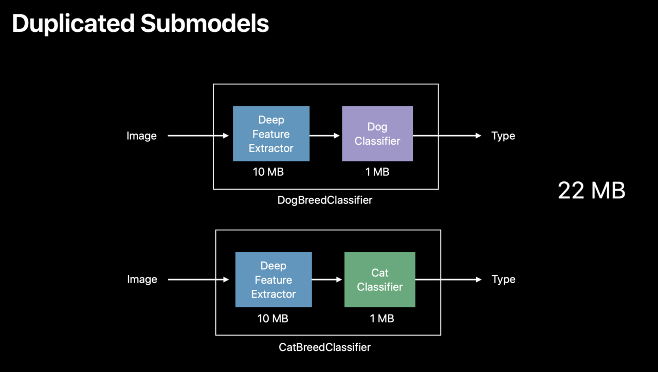 Core ML Toolsのリンクモデル（Linked Model）とパイプライン｜shu223