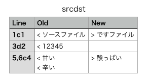 [PowerShell]diff出力を簡易的に左右に並べたものに変換してcsv出力してみる｜MITSUDA Tetsuo