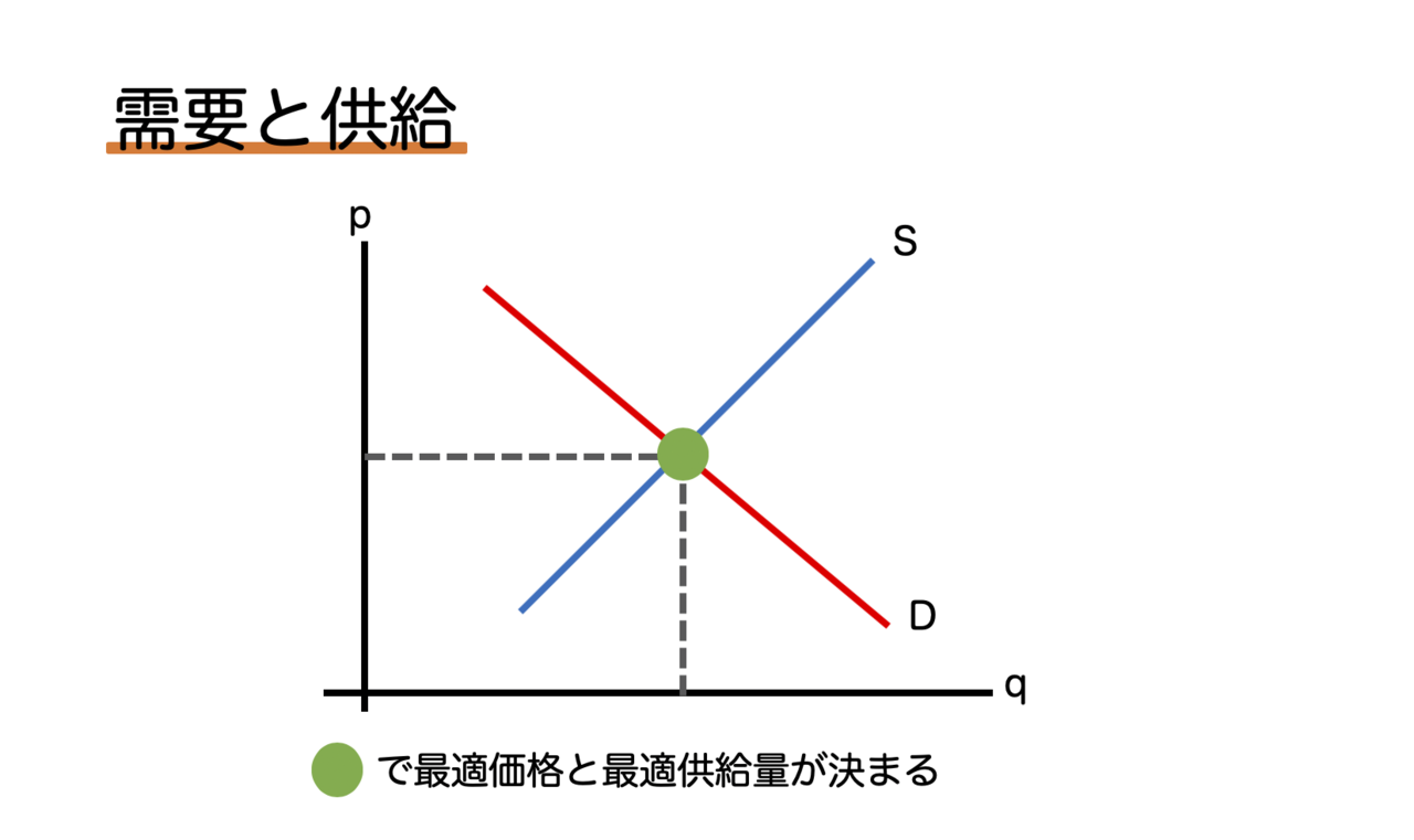需要と供給の原理:「①市場と競争」|新井 大貴 |note