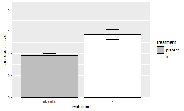 【R言語】ggplot2｜とりあえず棒グラフを描いてエラーバーをつける②｜eiko_programming｜note