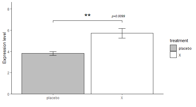 【R言語】ggplot2｜棒グラフに有意差を示すスターをつけてみる｜eiko_programming｜note