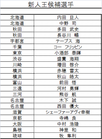 【完成編】最強のルーキーは誰だ!? Bリーグ新人王ダービー【Bリーグ2019-20シーズン】｜たけい