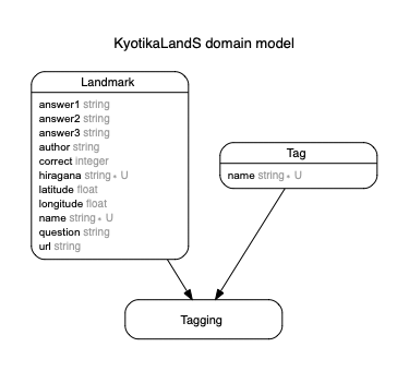 Rails: タグ入力のマイグレーション｜usutani｜note