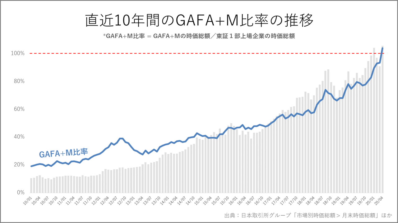 【1分解説】GAFA+Mが東証1部全上場企業の時価総額を超えた日｜Knight＠中小企業診断士｜note