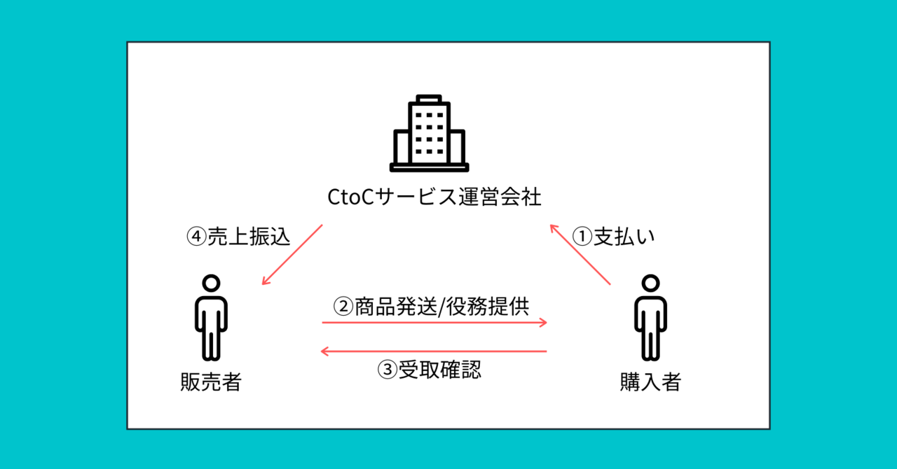 知らないと罠にハマるオンライン決済 -CtoCサービス審査 -｜tomokiinui｜note