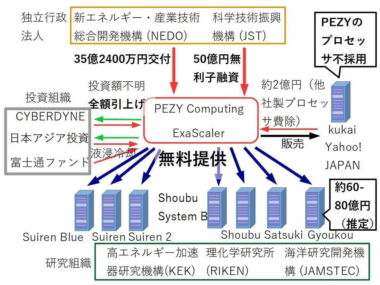 誤解していた．PEZY Computing のプロセッサにお金を支払った研究機関・大学はまだない｜rings