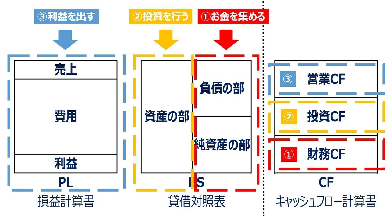 【簡単】財務諸表を読めるようになろう。｜Yudai Tanaka｜note