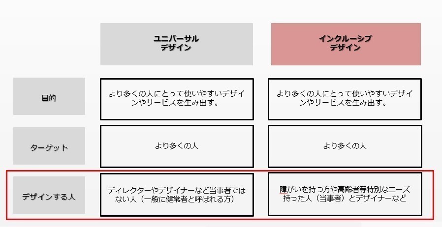 インクルーシブデザインとは‐「万人に使いやすい」を探る方法‐|kazue Sagami|note